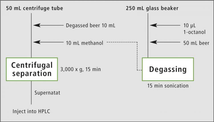 High-speed analysis of humulinones and other bitter flavours in beer