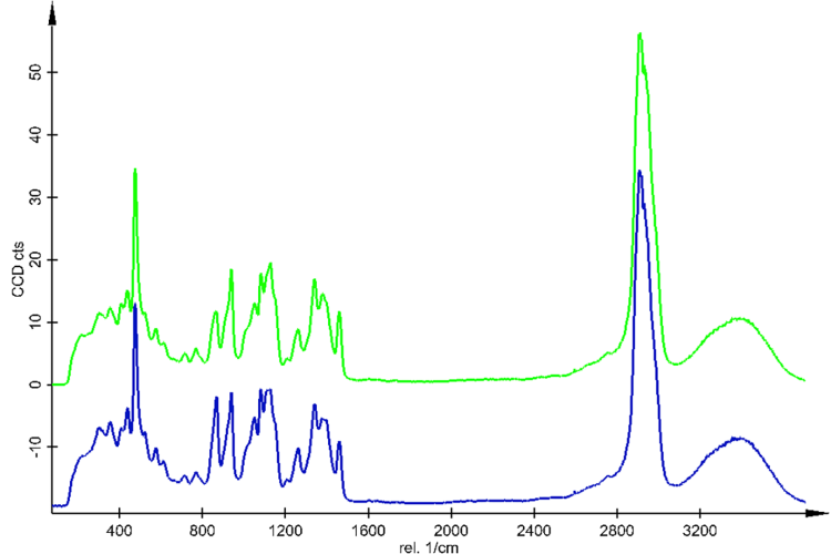 Comprehensive food sample analysis