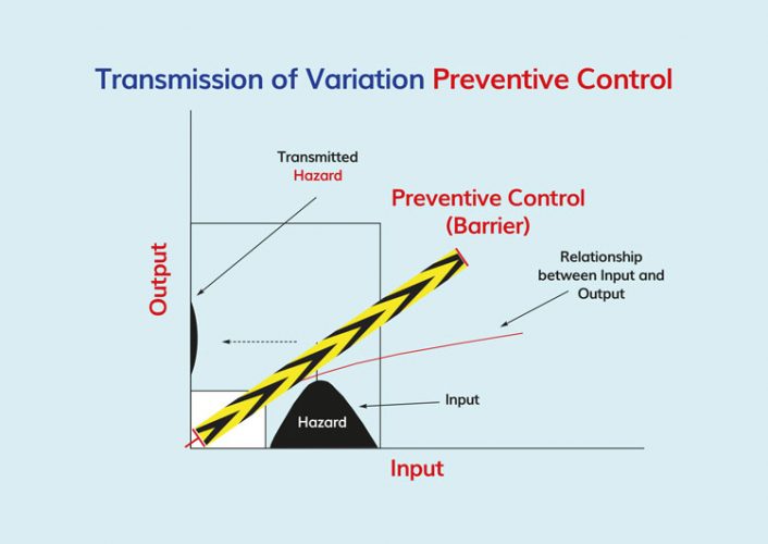 Food safety validation: process control measures for making safe food