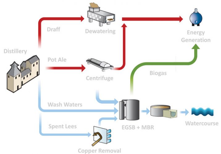 Providing sustainable water systems for distilleries