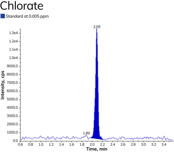 Understanding the presence of chlorate and perchlorate in food