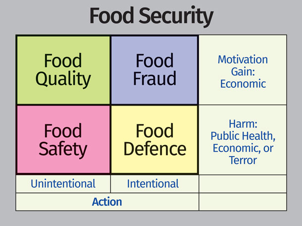 Food fraud prevention – beyond adulterants