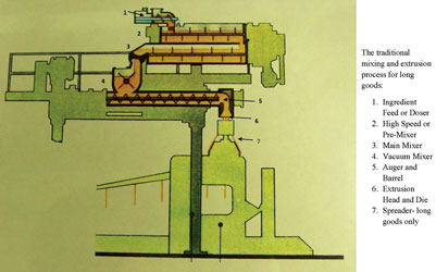 Pasta Processing: Pasta production