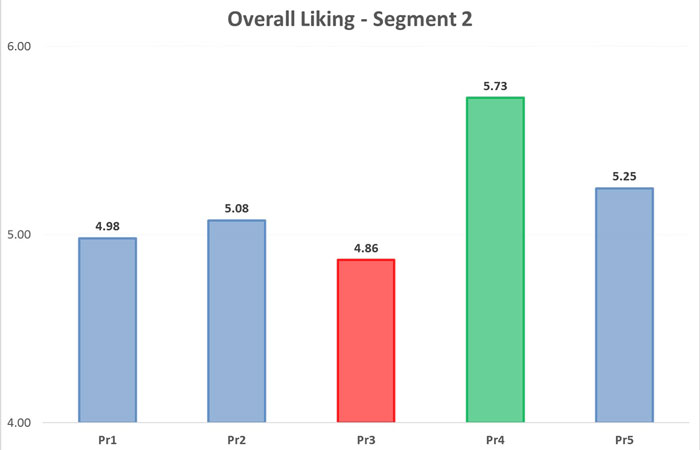 Identifying consumer preference segments in NPD