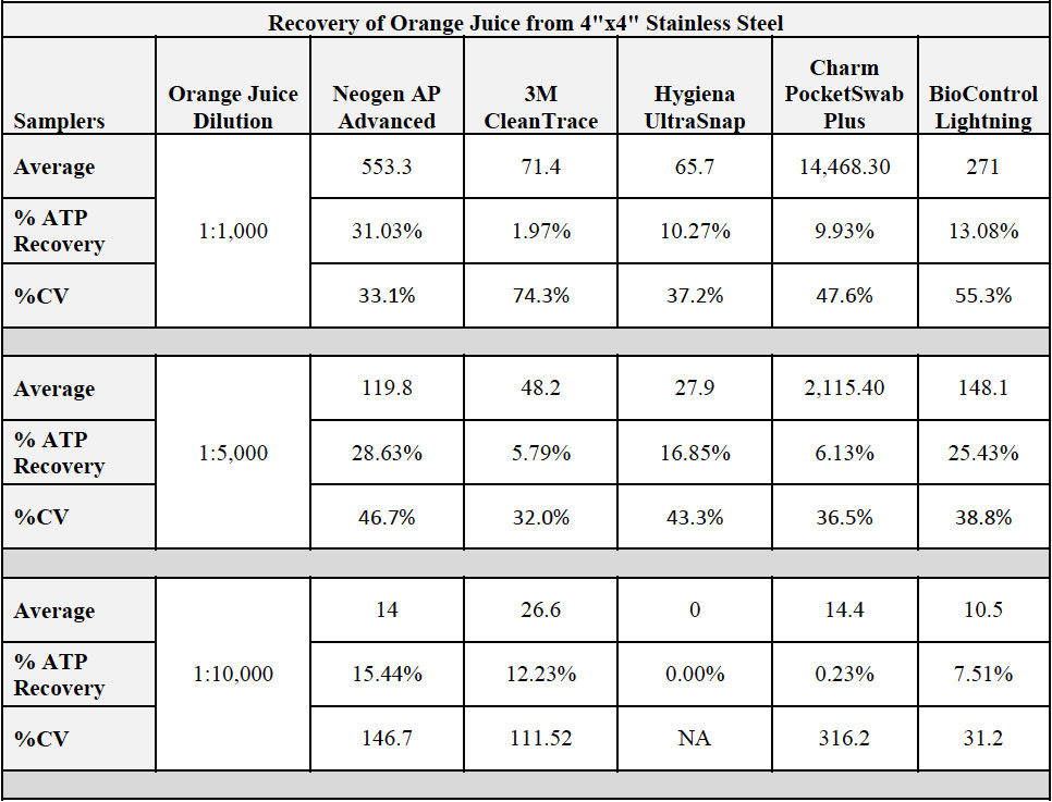 A comparison performance testing of ATP systems