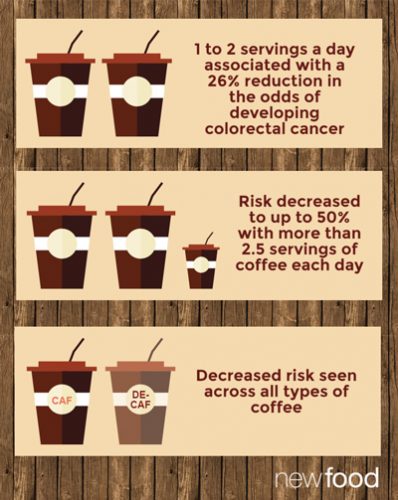 Coffee consumption linked to decreased risk of colorectal cancer