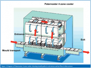Chocolate cooling and demoulding - New Food Magazine