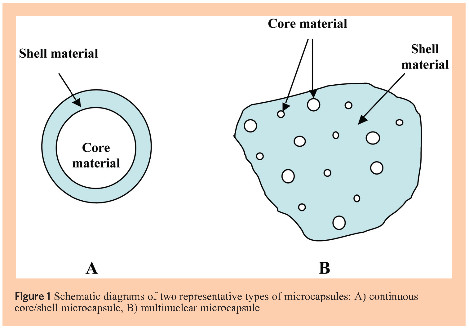 Ingredients: Microencapsulation of food ingredients: still a field to ...