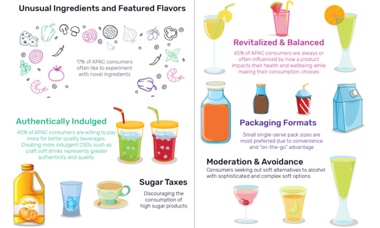 Changing consumer preferences has 'transformed' the beverage sector