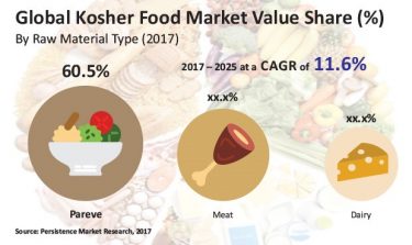 Global kosher food market to reflect CAGR growth of 11.6%