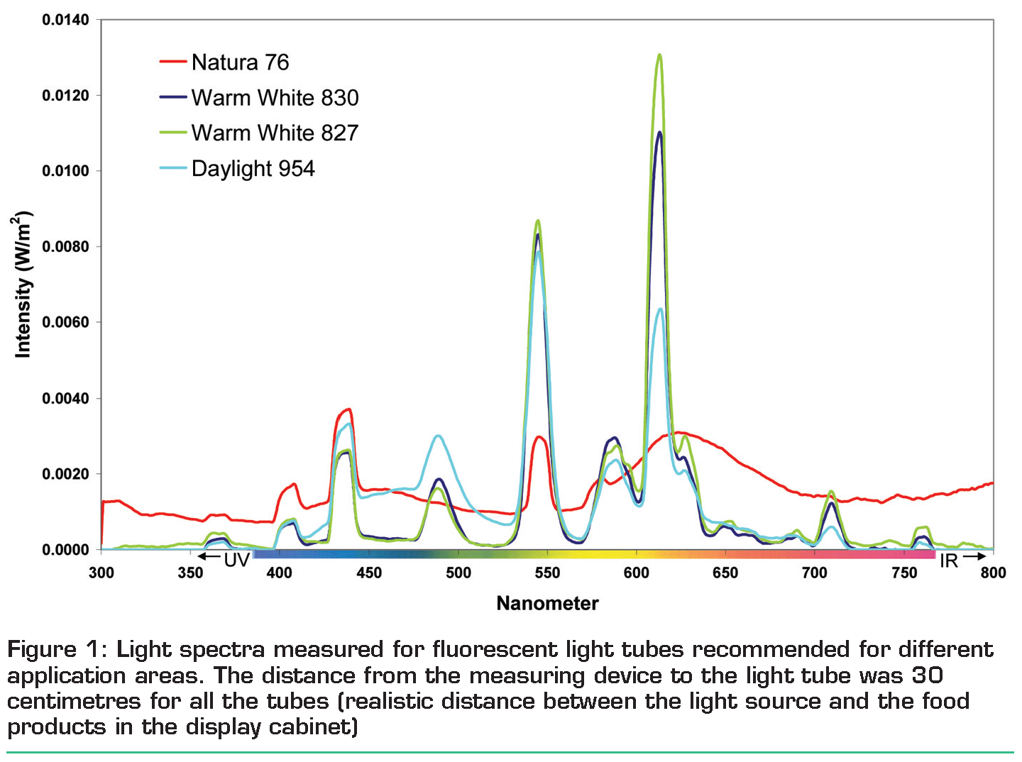 Light waves and food products in display cabinets - New Food Magazine